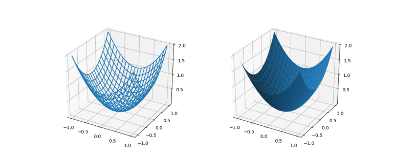 mplot3d.Axes3D – 3次元グラフの概要 – TauStation