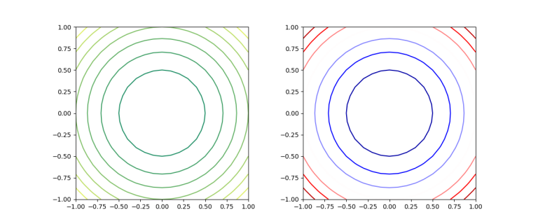 matplotlib.pyplot.contour/contourf – 等高線 – TauStation
