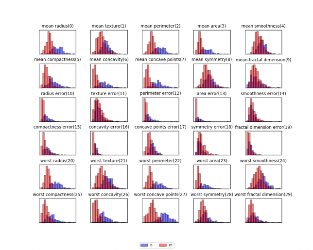 Logistic回帰～cancer～Pythonではじめる機械学習より – TauStation