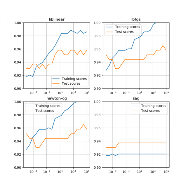 Breast cancer データセット – Logistic回帰による学習率曲線 – TauStation
