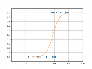 Logistic回帰 – TauStation