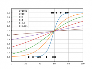 Logistic回帰 – TauStation