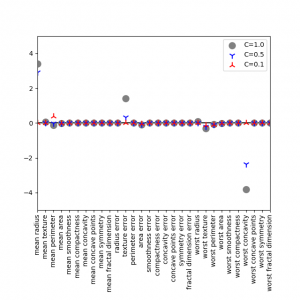 Logistic回帰～cancer～Pythonではじめる機械学習より – TauStation
