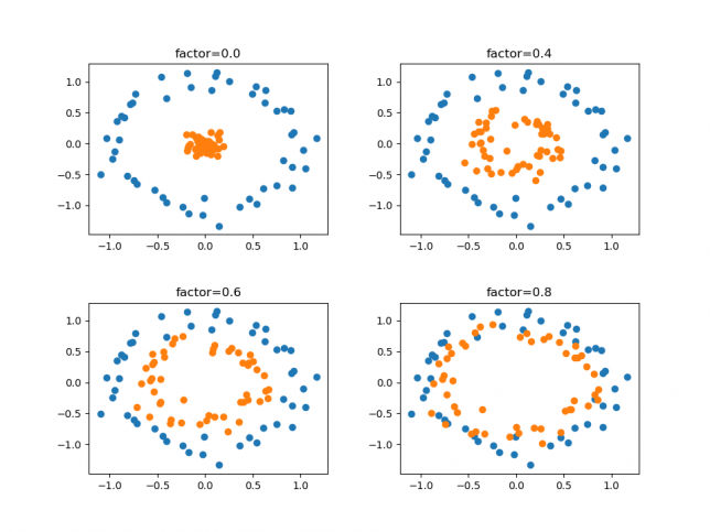 scikit-learn – make_circles – TauStation