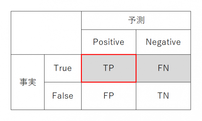 Confusion Matrix～混同行列 – TauStation