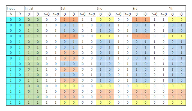 RSフリップフロップ – TauStation