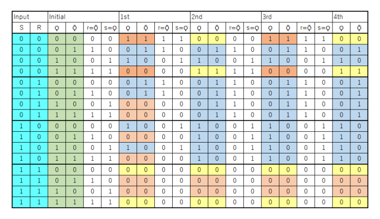 RSフリップフロップ – TauStation