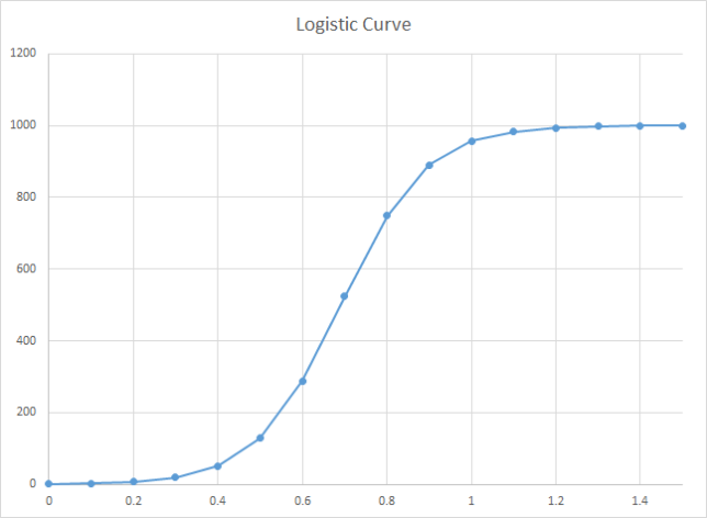 ロジスティック関数 – TauStation